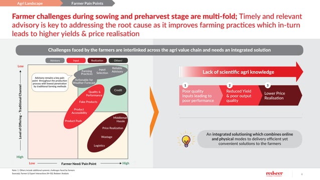 “India’s AgriTech Landscape – A Perspective Report” | PPT