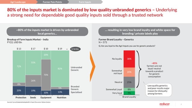 “India’s AgriTech Landscape – A Perspective Report” | PPT