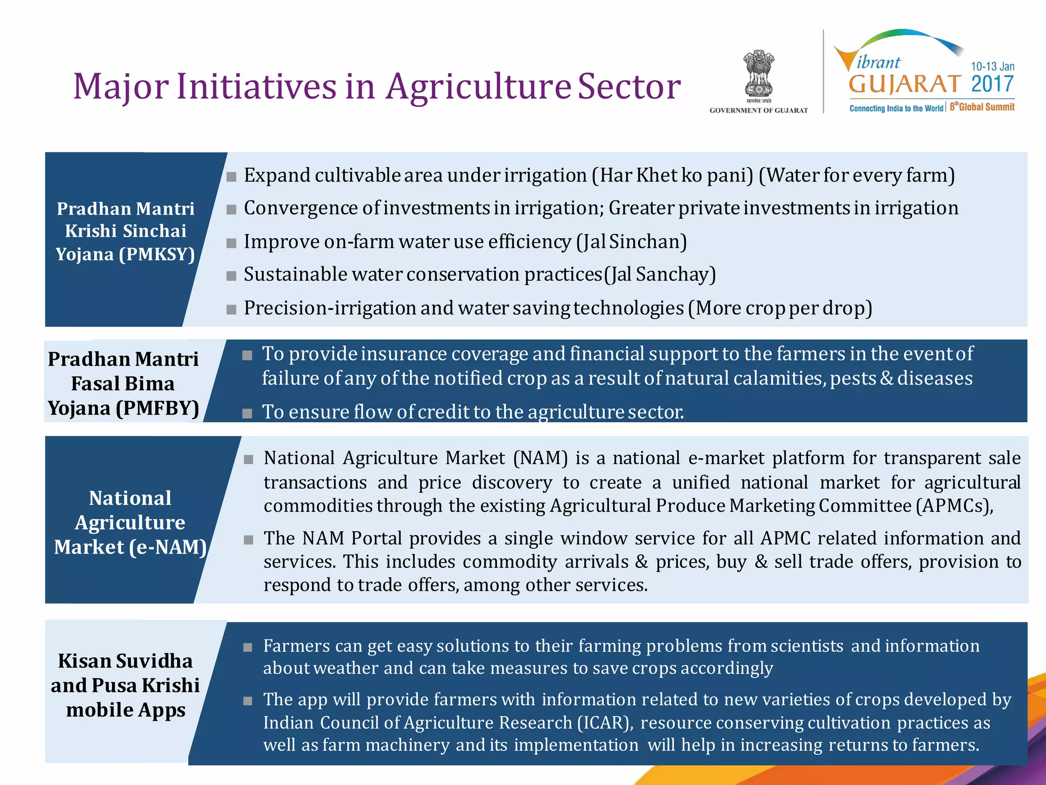 Agro and Food Processing Sector | PDF