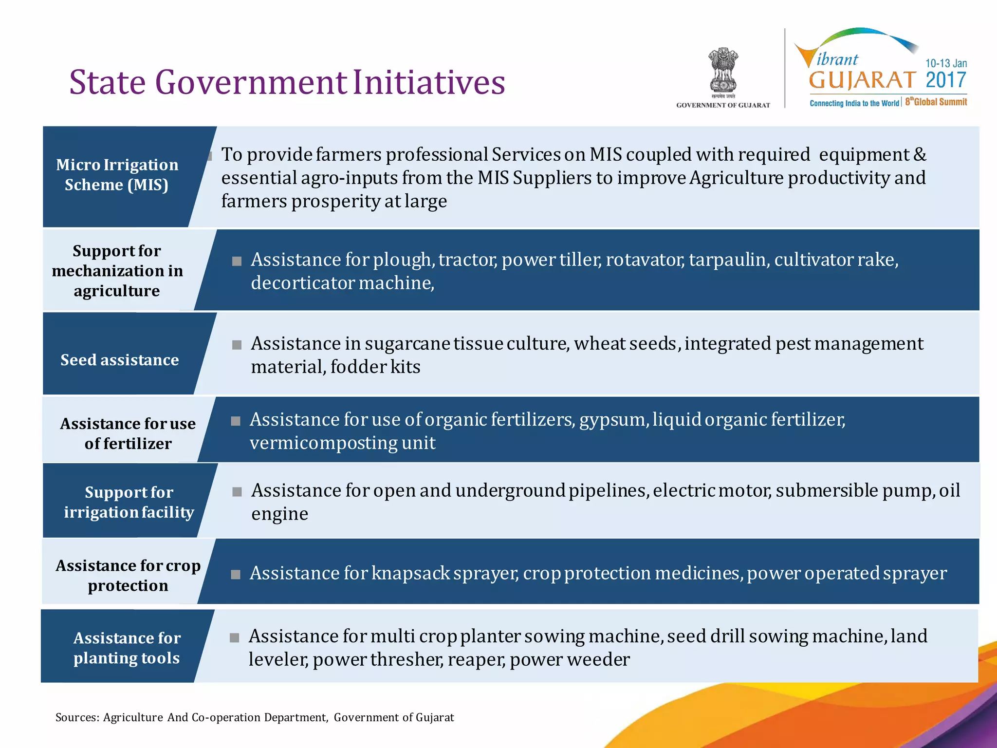 Agro and Food Processing Sector | PDF