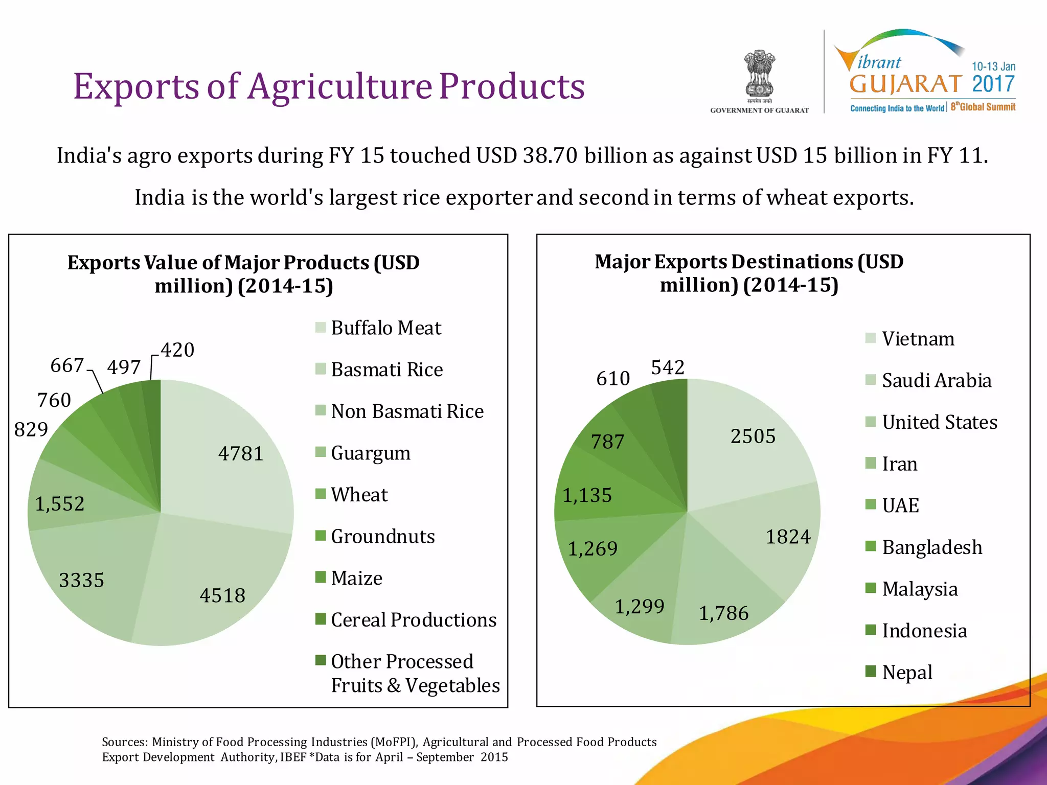 Agro and Food Processing Sector | PDF