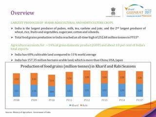 Agro and Food Processing Sector | PDF