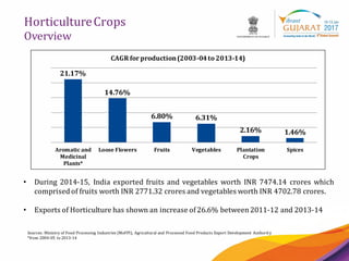 Agro and Food Processing Sector | PDF