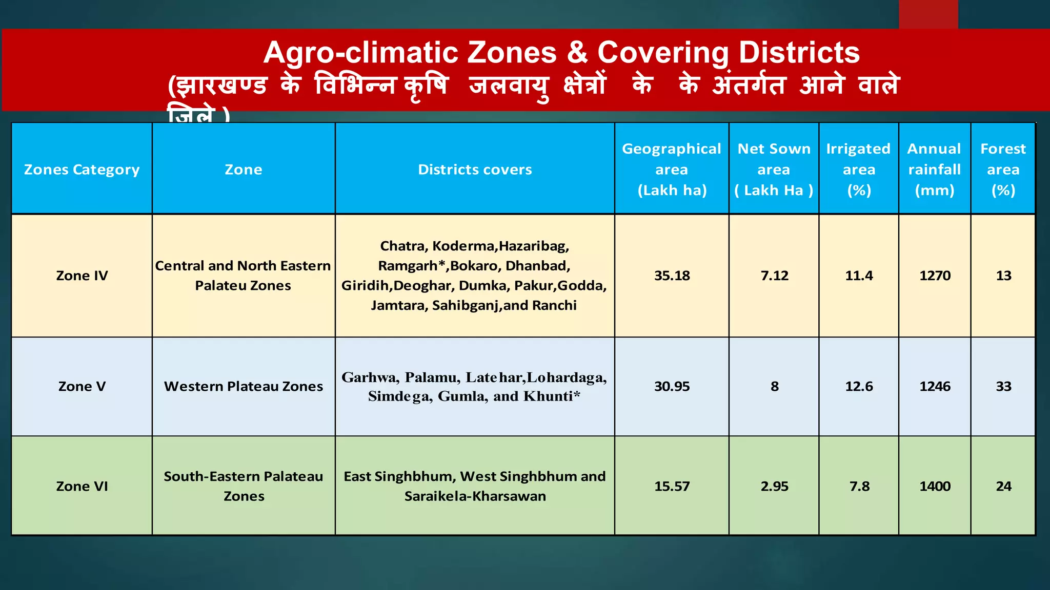Agro climatic zones of jharkhand, rainfall patterns & abiotic stresses ...