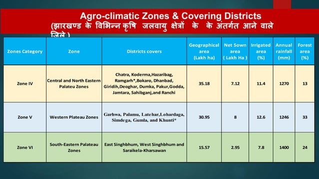 Agro climatic zones of jharkhand, rainfall patterns & abiotic stresses ...