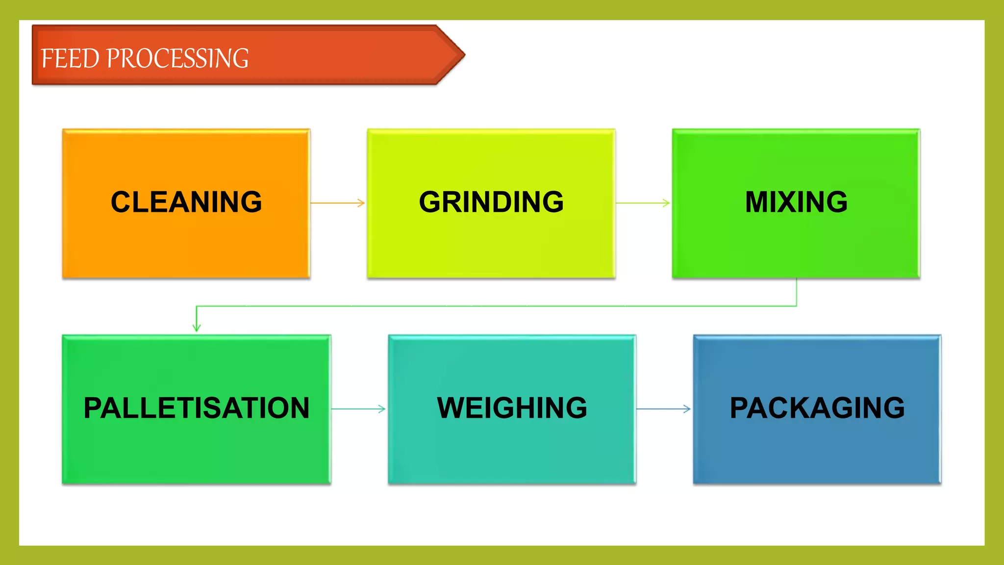 Agro-processing complex | PPTX