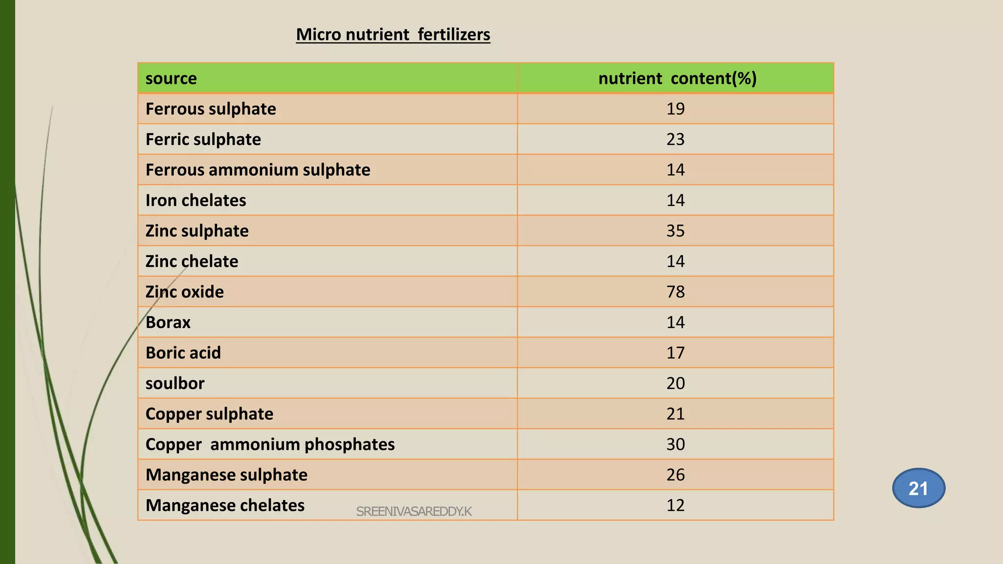 INORGANIC SOURCES OF FERTILIZERS- Complex, Liquid, Speciality and ...
