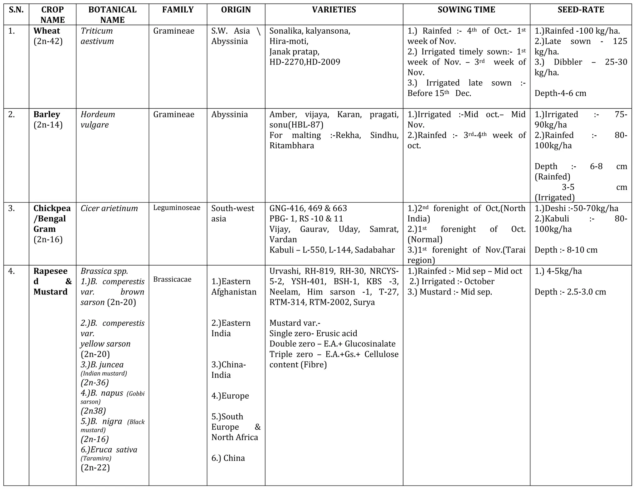 Short charts of Rabi Field crops | PDF