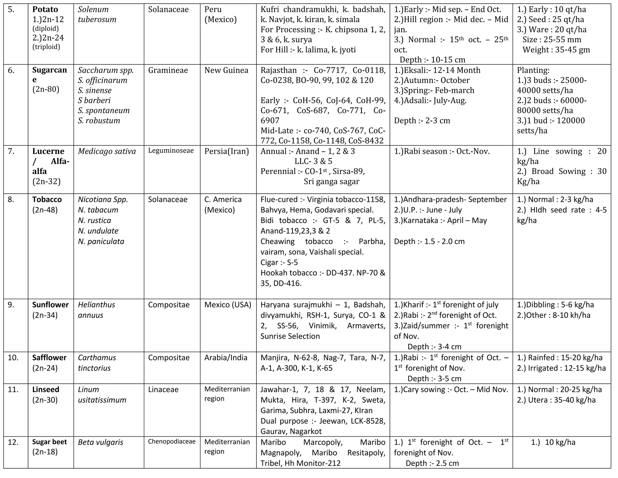 Short charts of Rabi Field crops | PDF