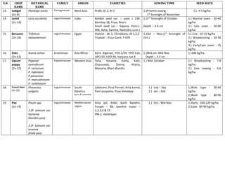 Short charts of Rabi Field crops | PDF