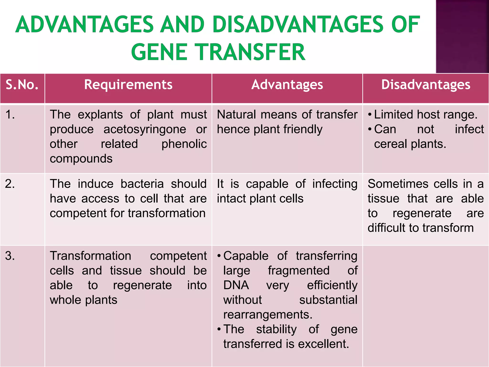 Agrobacterium-mediated Gene Transfer | PPTX