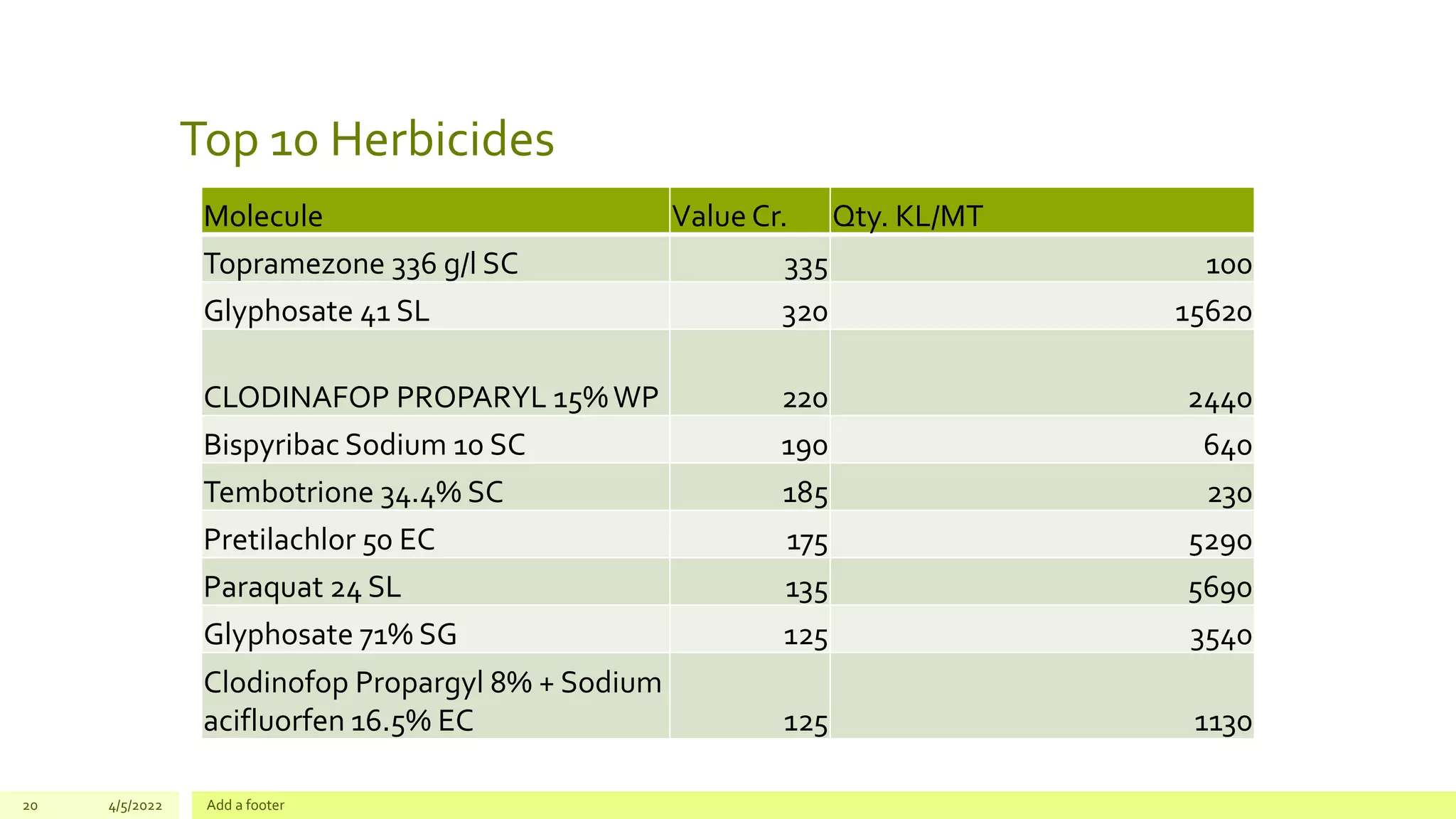 Agrochemical industry india- 2021 | PPTX