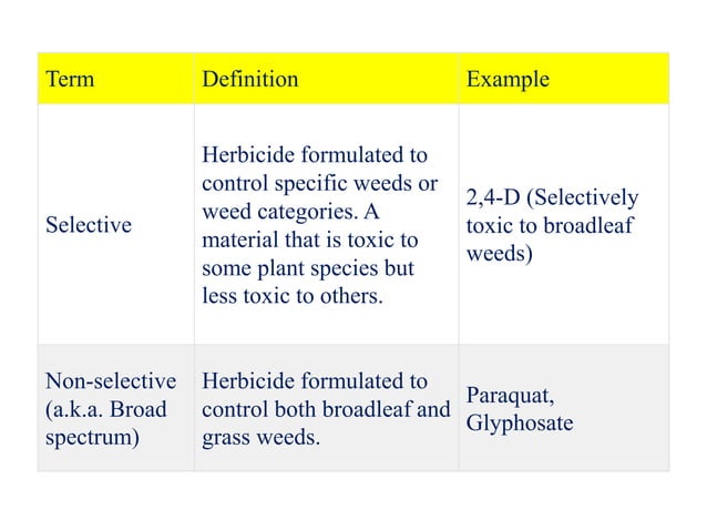 Agrochemicals.ppt | Agriculture | Industries