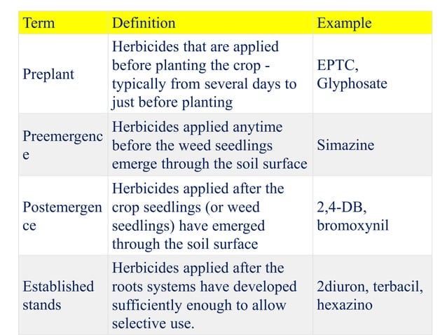Agrochemicals.ppt | Agriculture | Industries