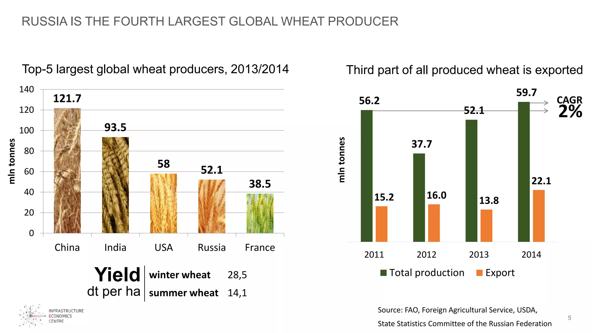 Present and Future of Russian Agriculture | PPTX