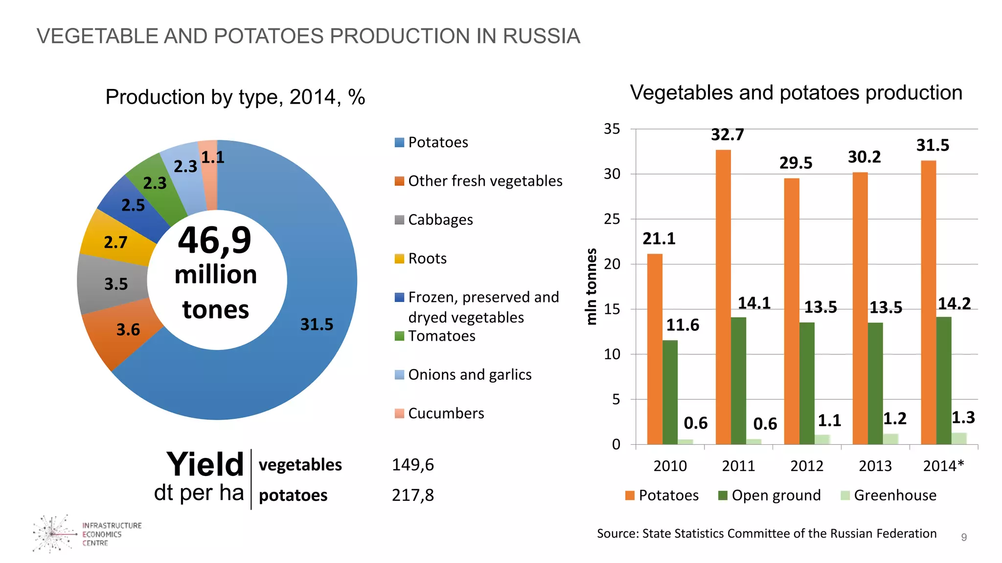 Present and Future of Russian Agriculture | PPTX