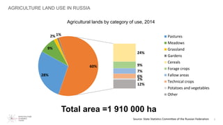 Present and Future of Russian Agriculture | PPTX