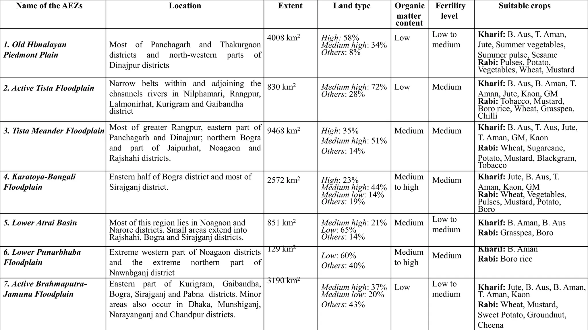 Agroecological zone in Bangladesh AEZ. | PPTX