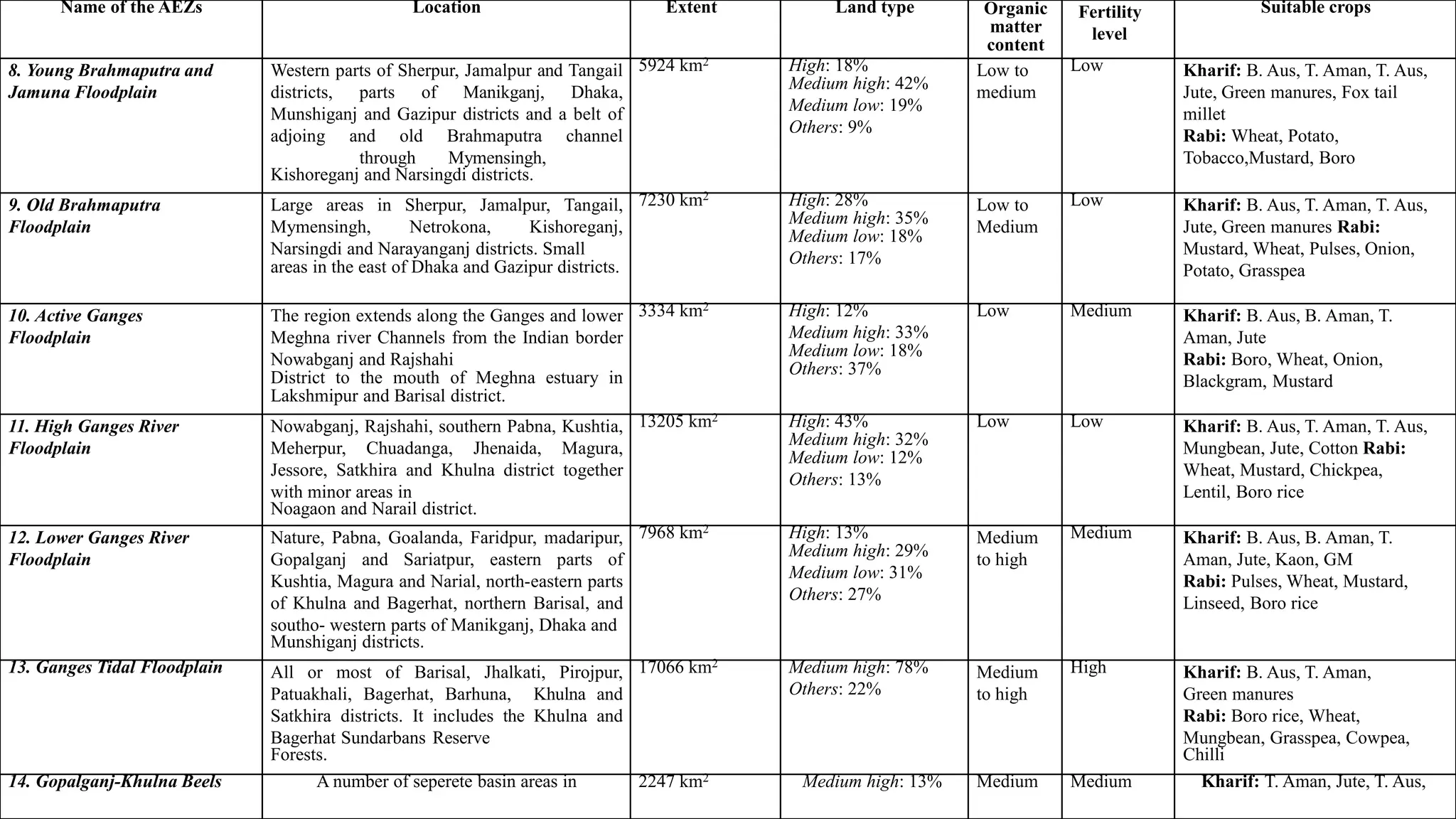 Agroecological zone in Bangladesh AEZ. | PPTX