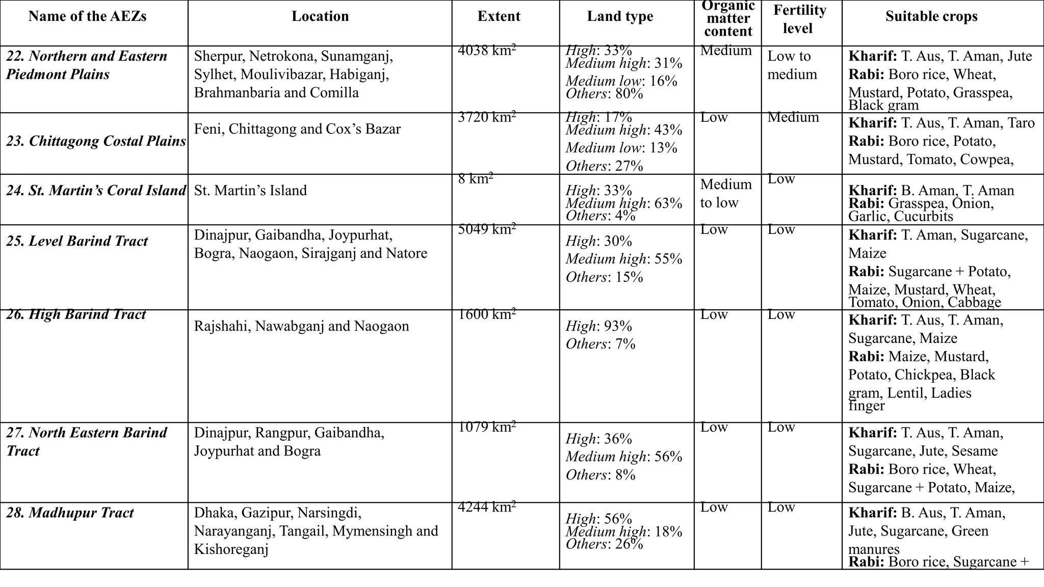 Agroecological zone in Bangladesh AEZ. | PPTX