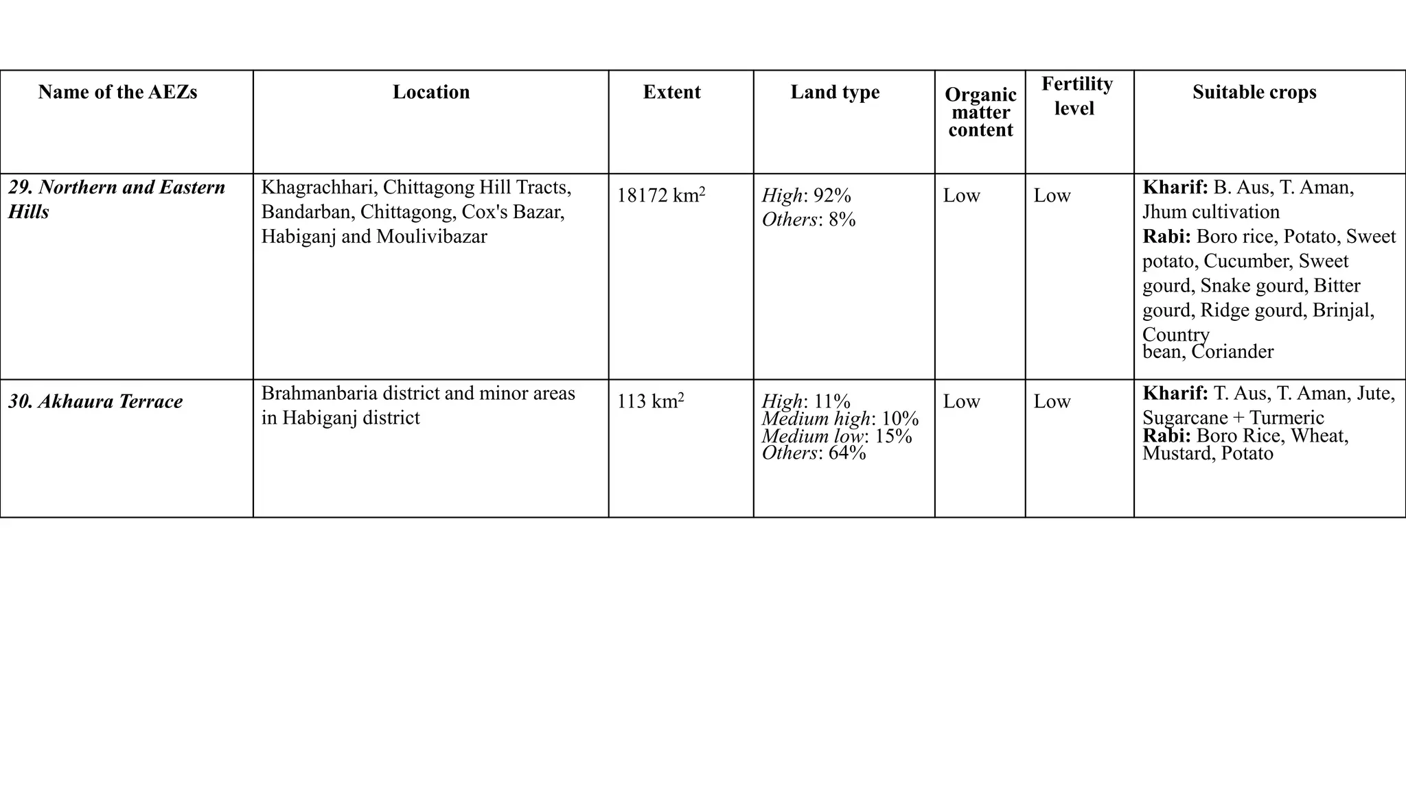 Agroecological zone in Bangladesh AEZ. | PPTX