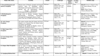 Agroecological zone in Bangladesh AEZ. | PPTX