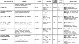 Agroecological zone in Bangladesh AEZ. | PPTX