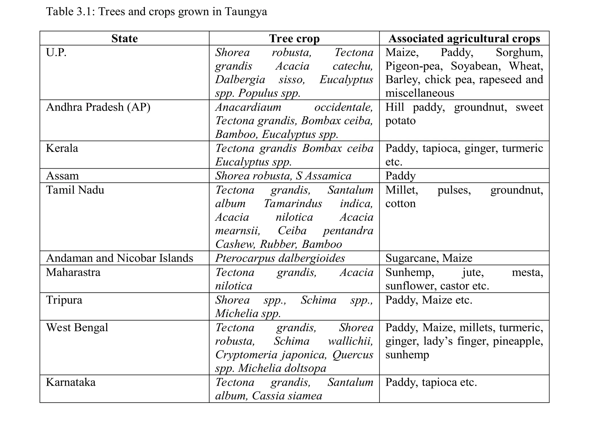 Agro forestry , definition and importance | PPTX