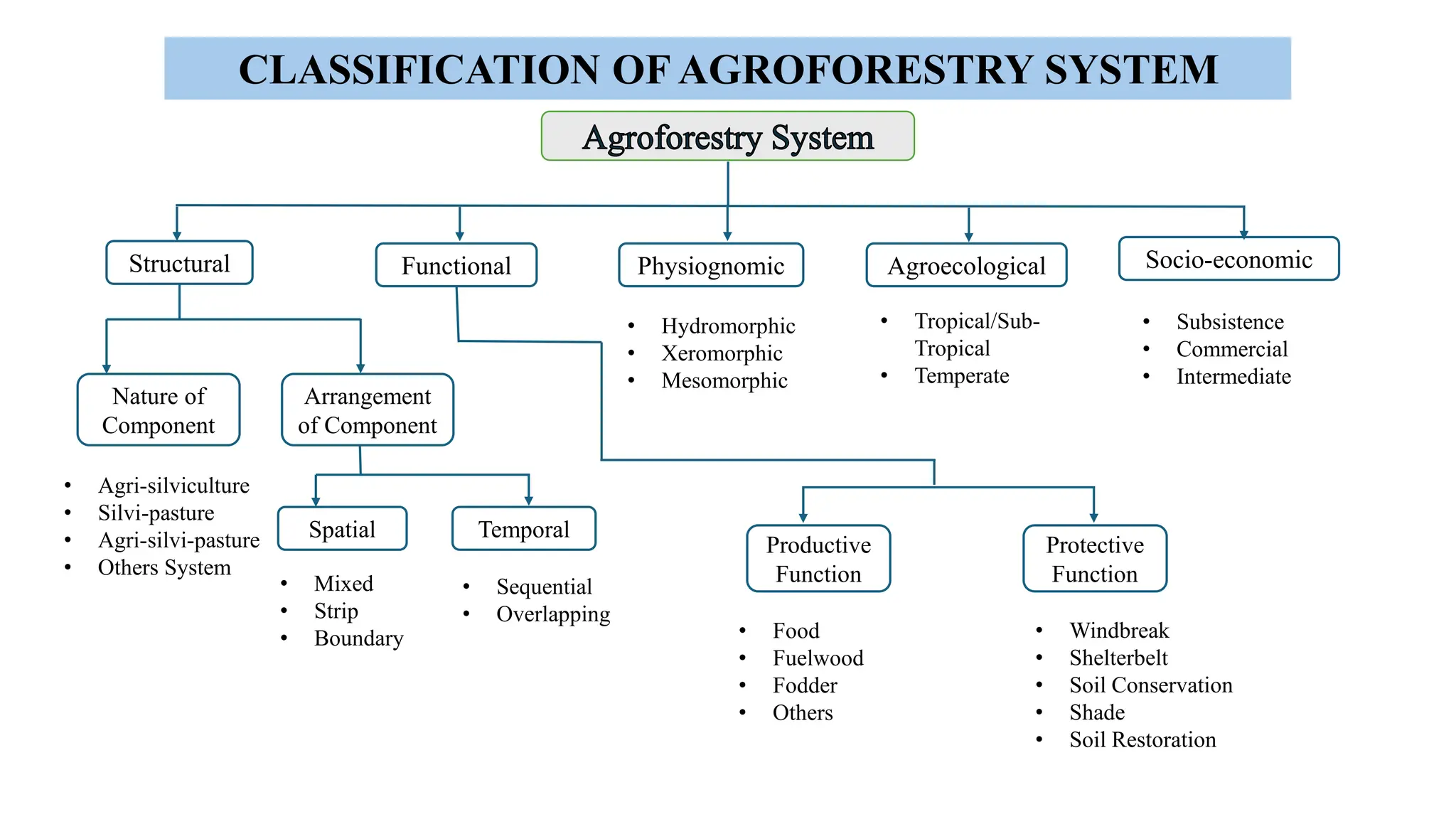 Classification of Agroforestry System According to PK Nair | PDF