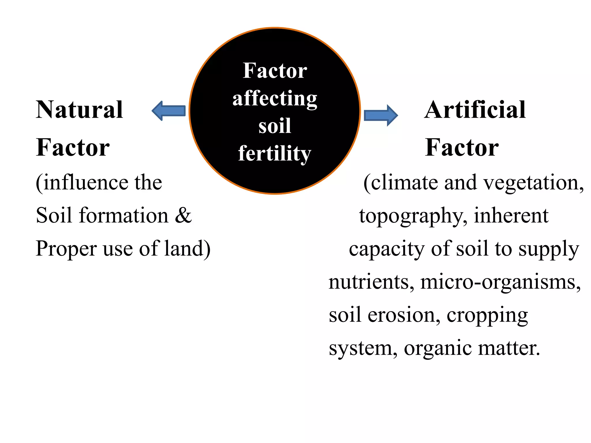 soil fertility and nutrient cycle | PPT soil fertility and nutrient cycle | PPT