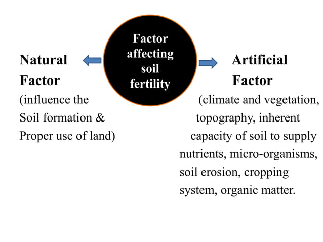 soil fertility and nutrient cycle | PPTX | Agriculture | Industries
