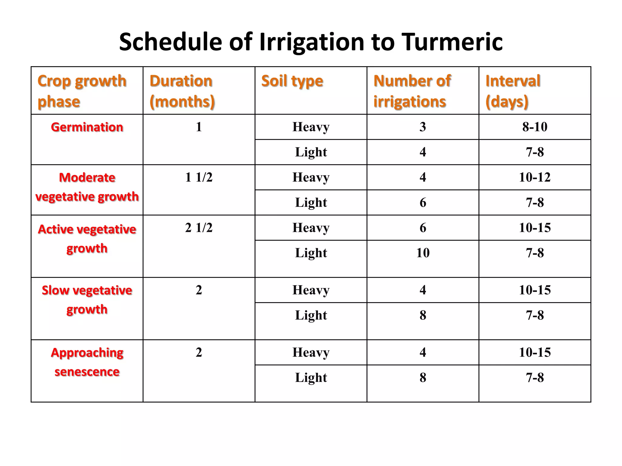 Water Management in Turmeric | PPTX