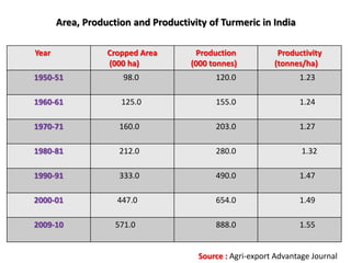 Water Management in Turmeric | PPTX