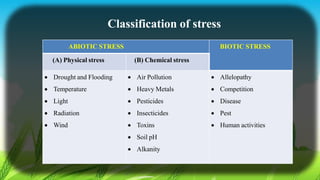 STRESS AND ENIVIRONMENT AND THEIR EFFECT ON CROP YIELD | PPTX