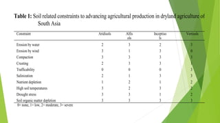 dryland farming problems and solutions | PPTX