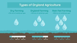 dryland farming problems and solutions | PPTX