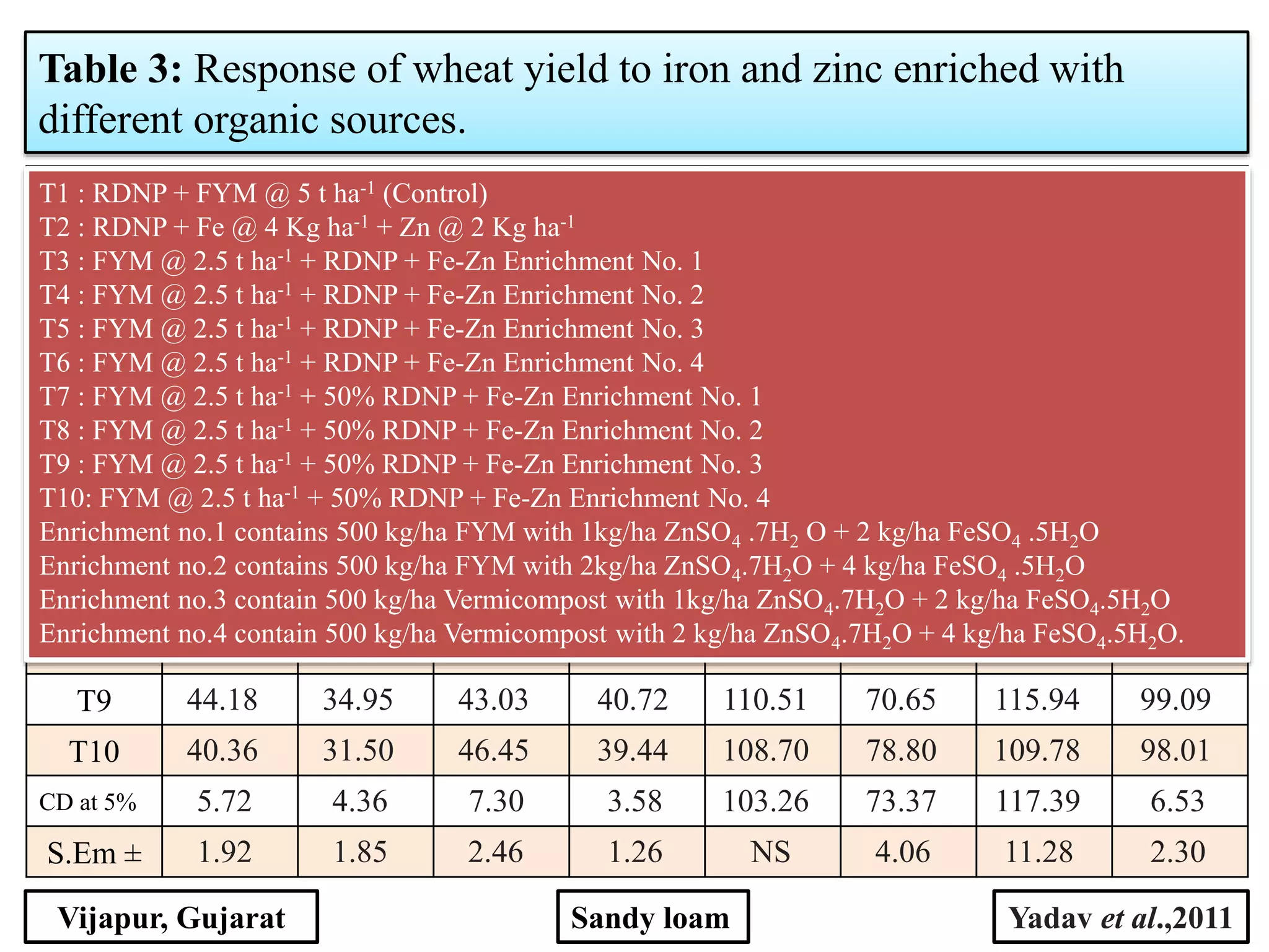 Agronomic-fortification of cereals with iron and zinc | PPTX