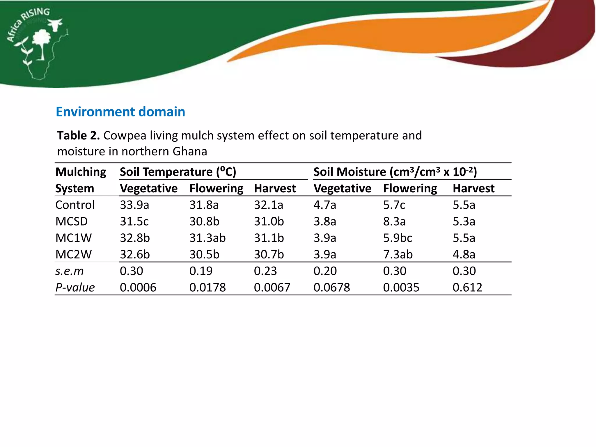 Agronomy and crop-livestock interaction activities in Ghana 2019/20 | PPTX