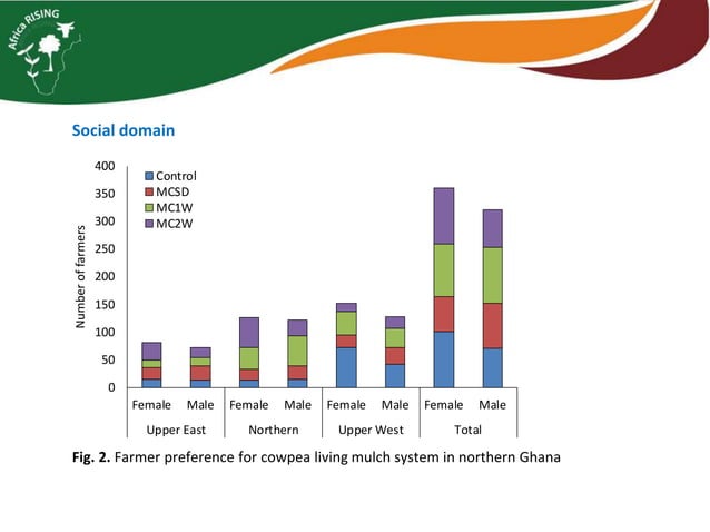 Agronomy and crop-livestock interaction activities in Ghana 2019/20 ...
