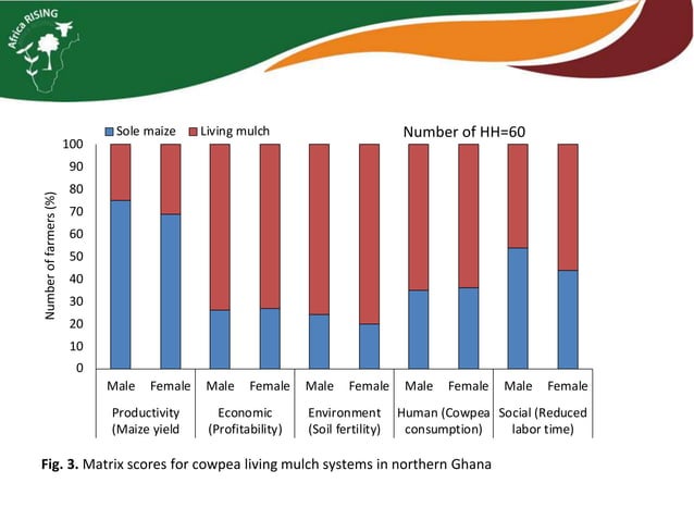 Agronomy and crop-livestock interaction activities in Ghana 2019/20 ...