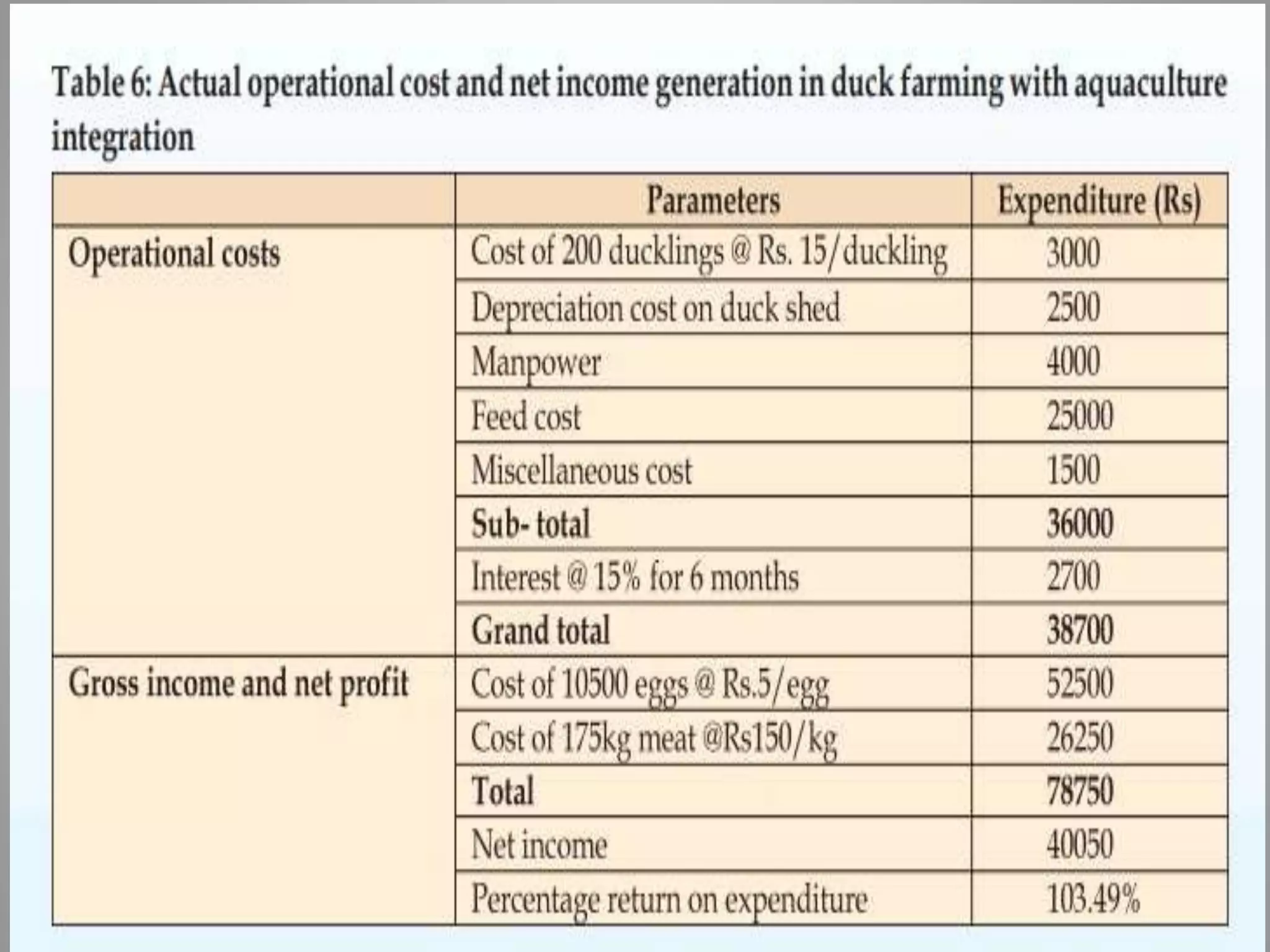 role of fisheries and pond management in IFS | PPTX