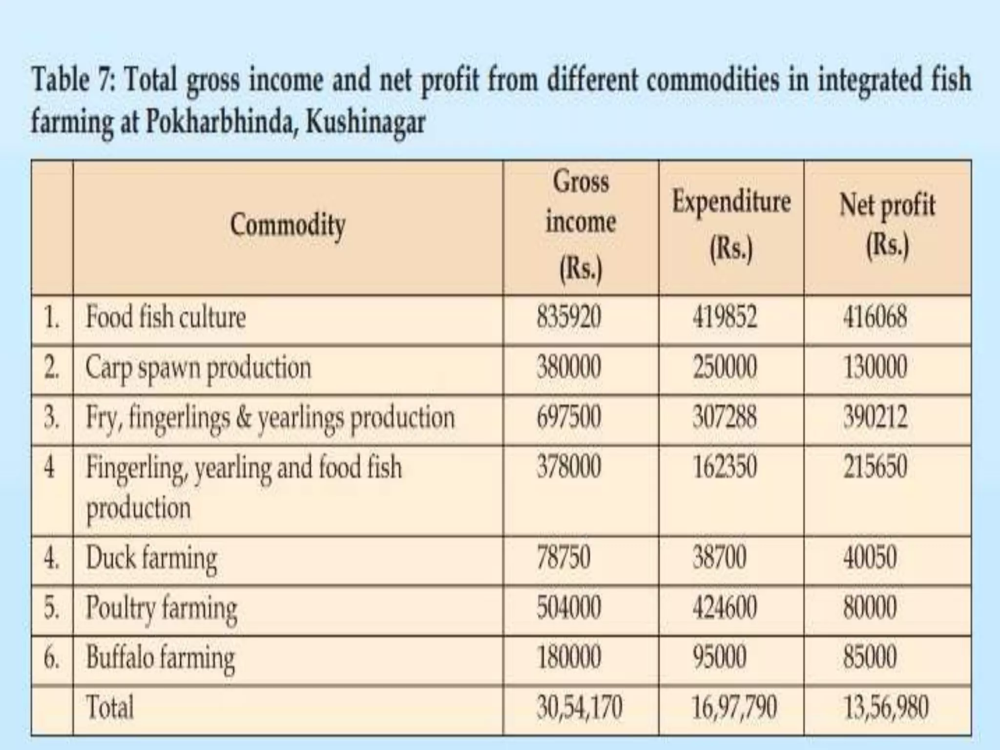 role of fisheries and pond management in IFS | PPTX