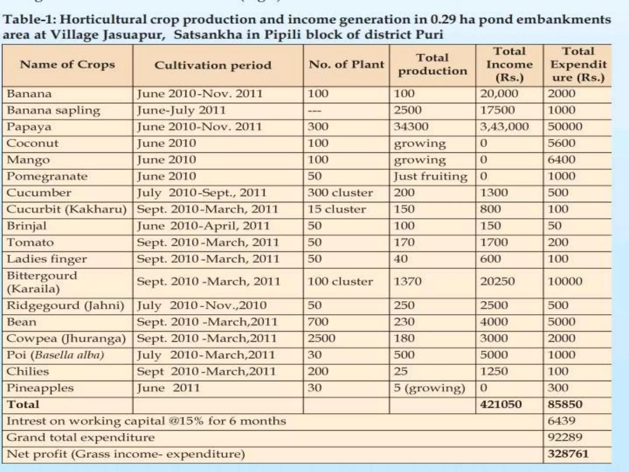 role of fisheries and pond management in IFS | PPTX