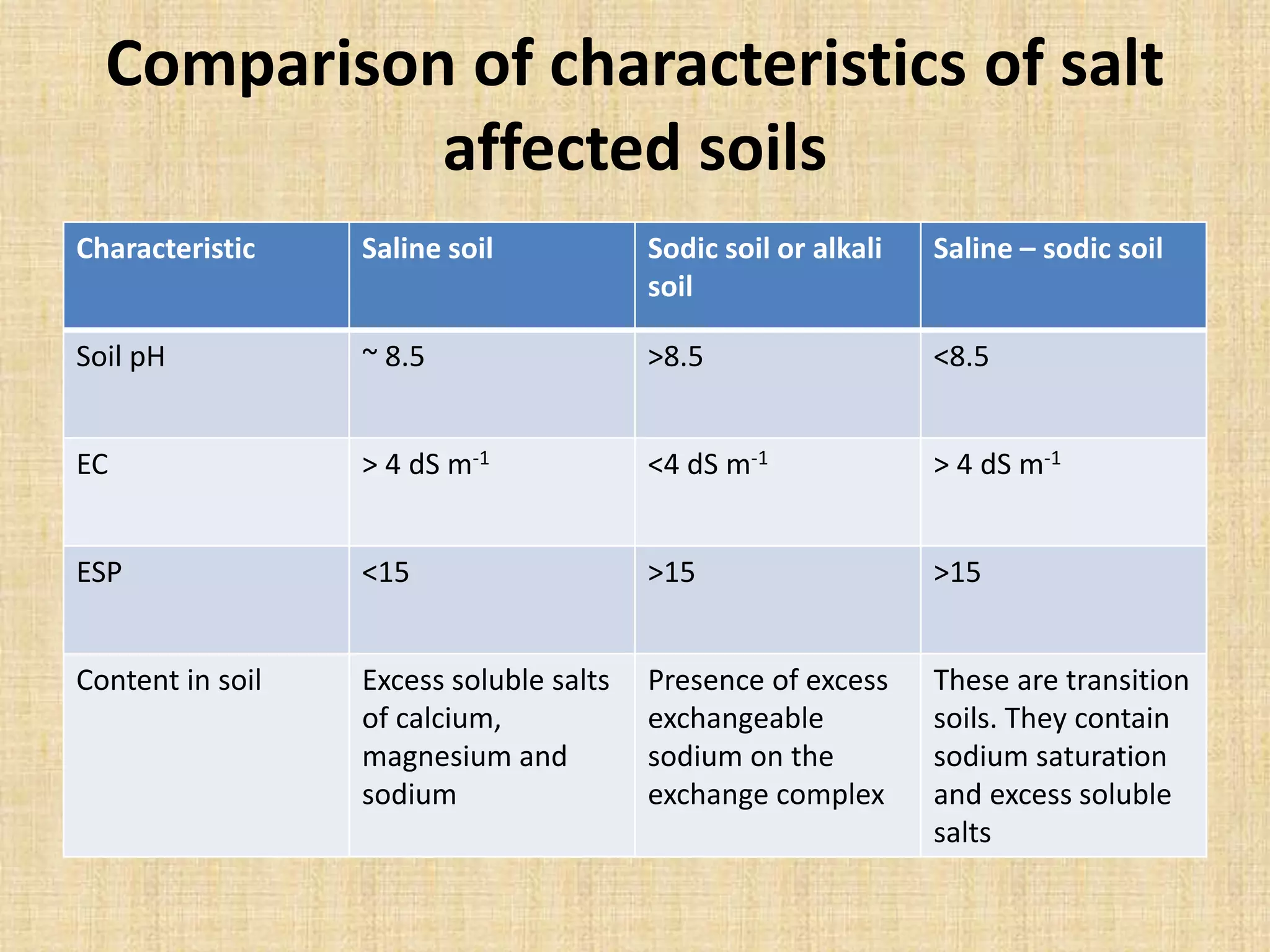 PROBLEM SOILS AND THEIR MANAGEMENT | PPTX
