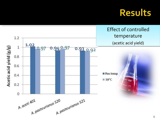Effect of Temperature Control on Acetic Acid Production | PPT ...