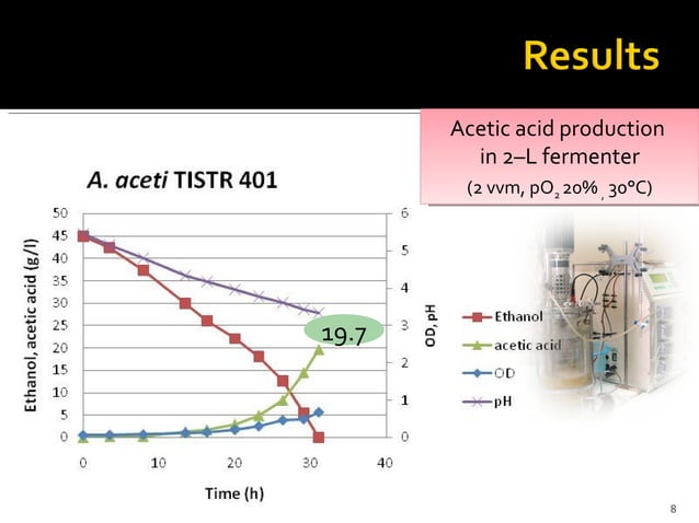 Effect of Temperature Control on Acetic Acid Production | PPT ...