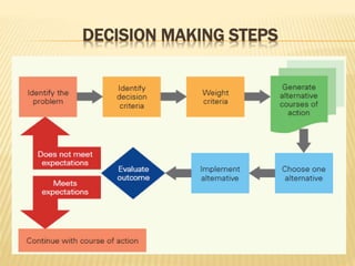 Group Decision Making Process Steps