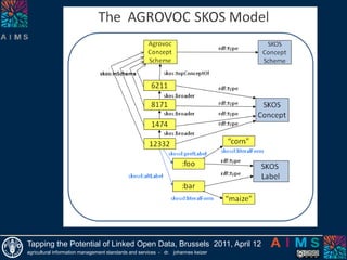 Agrovoc-Linked Open Data | PPT