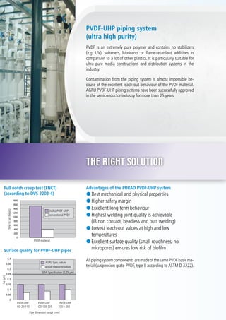Agru purad high purity piping systems pvdf uhp, pp pure, polypure ...