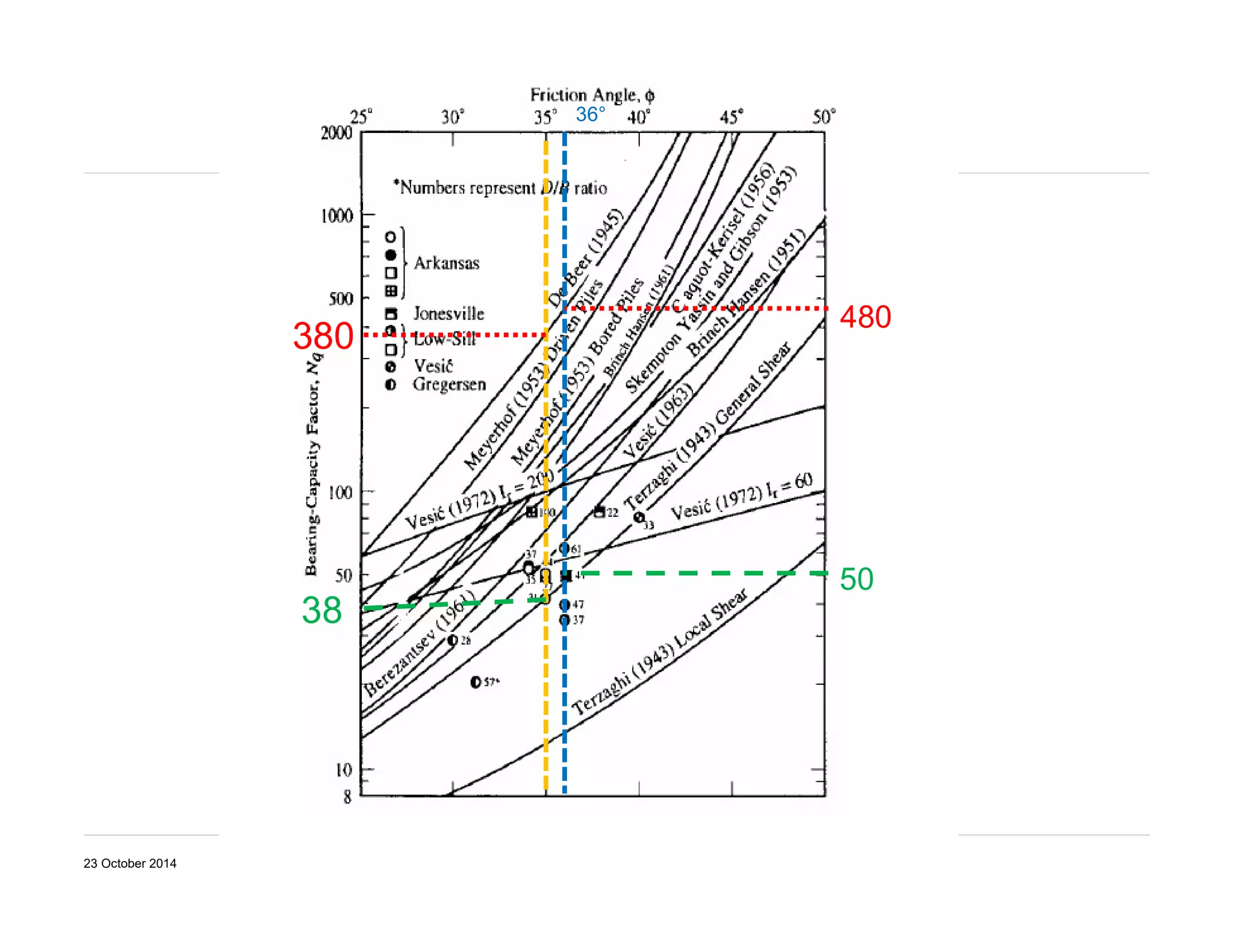 The management of geotechnical risk on major infrastructure projects | PDF